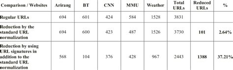 Image result for How to Build a URL Normalizer