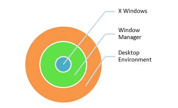Image result for Windows GUI Environment