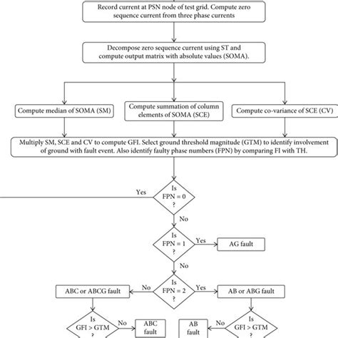 Image result for Fault Detection Classification