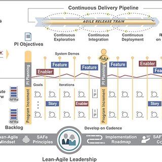 Image result for SW Development Process Gear