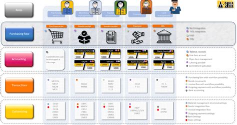 Image result for SAP Procurement Process