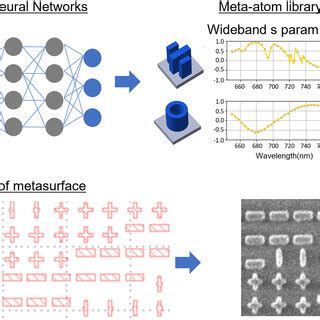 Image result for Machine Learning Metasurface