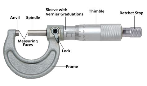 Image result for Labeled Micrometer