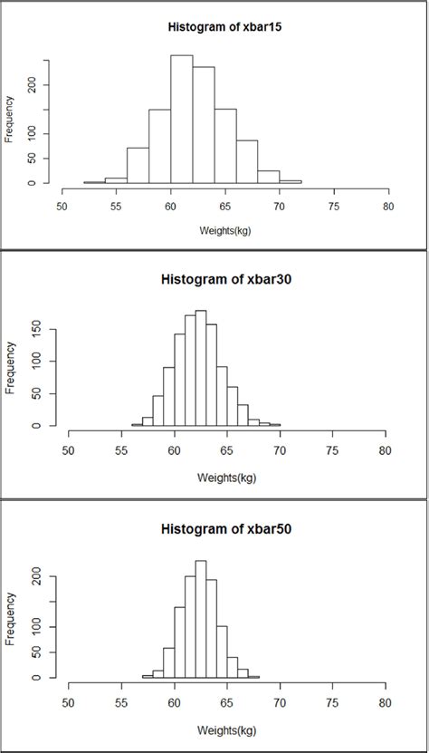 Image result for Sample Size Histogram