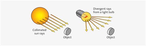 Image result for Collimated