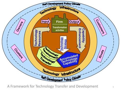 Image result for Technology Framework Current State