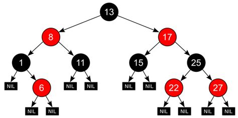 Image result for Tree Set Red Black Tree Explained