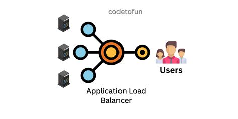 Image result for AWS Application Load Balancer