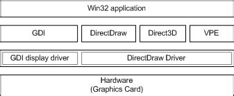 Image result for DirectDraw Vs DirectX