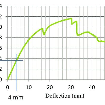 Image result for Graph of a SHM Force vs Deflection