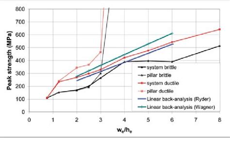 Image result for Strength Reduction Method FLAC