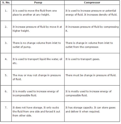 Image result for Compressor vs Pump
