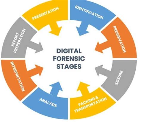 Image result for Analysis of Digital Evidence Using OSForensics