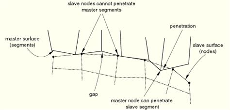 Image result for Abaqus Contact Tutorial