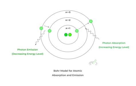 Image result for Bohr Model Shells