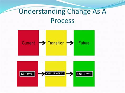 Image result for Change Is a Process
