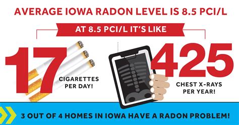 Image result for Safe Radon Level
