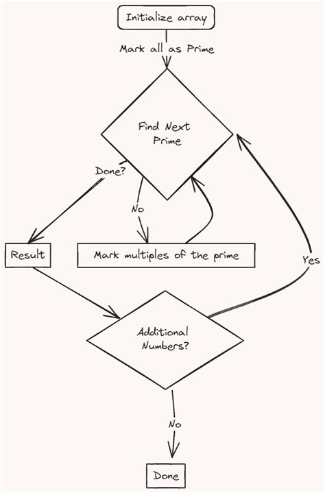 Image result for Chatgpt Flowchart Creation Tutorial