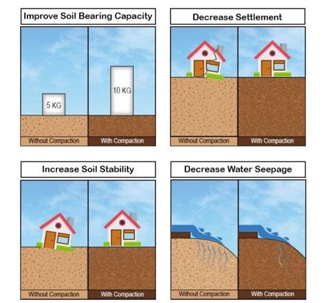 Image result for Soil Compaction for Building