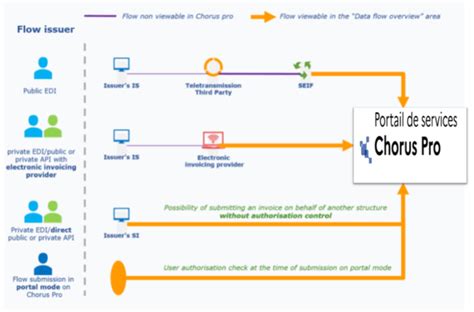 Image result for Chorus Pro Code Service