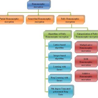 Image result for Homomorphic Encryption Algorithms Comparison Table