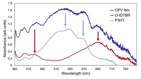 Image result for Absorbance Spectroscopy