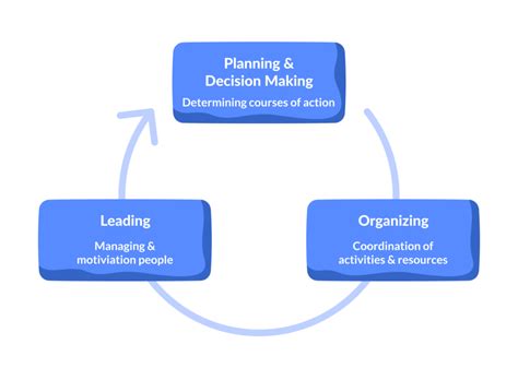 Image result for Effective Management Process