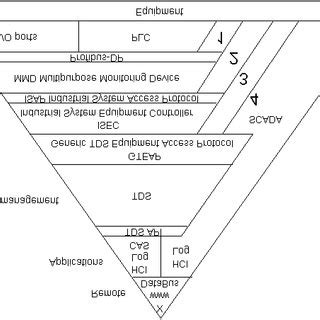 Image result for Integrational Control Graph