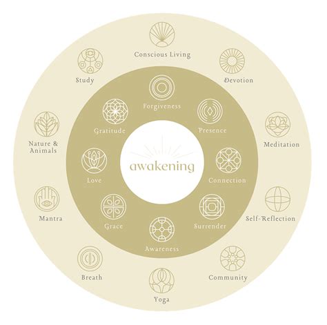 Image result for Awakening Process