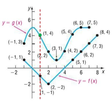Image result for How to Graph Composition Functions