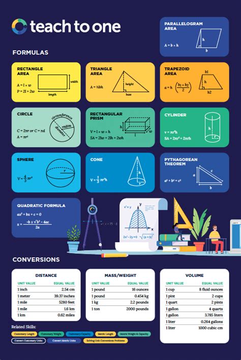 Image result for Poster Making for Formulas
