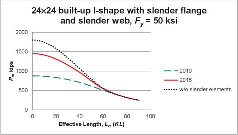 Image result for AISC Compact vs Slender