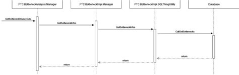 Image result for Graphical Example of Bottleneck in a Process