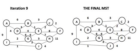 Image result for Prim S Algorithm Example with Solution