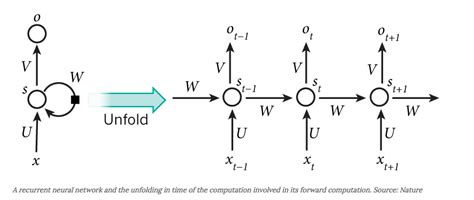 Image result for Rnn Machine Learning