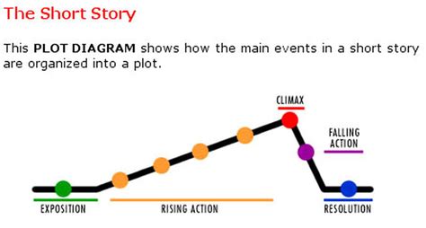 Image result for Lumen Learning Plot Structure