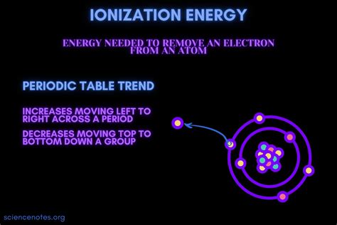 Image result for Freesciencelessons Ionization Energy