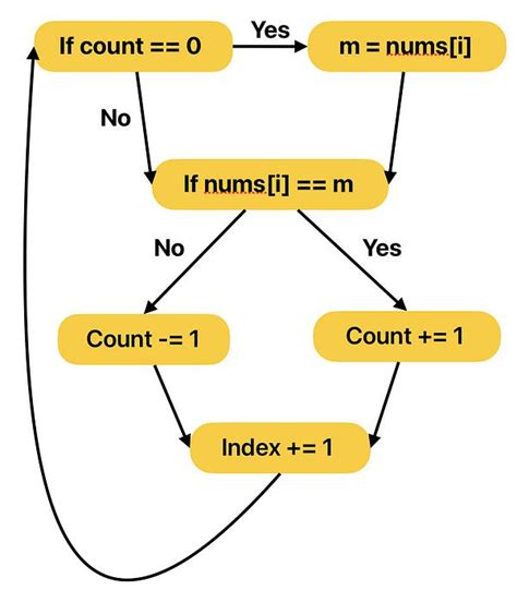 Image result for Boyer–Moore majority vote algorithm Boyer-Moore Algorithm Applications