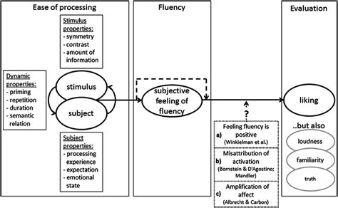 Image result for Fluency Model