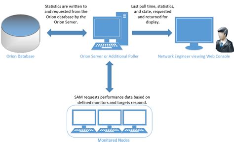Image result for Creating Software Request Process in Sam