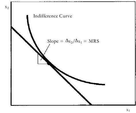 Image result for Marginal Rate of Substitution Derivative