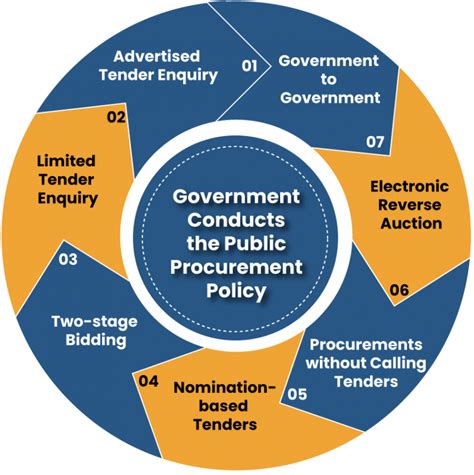 Image result for Federal Government Procurement Process