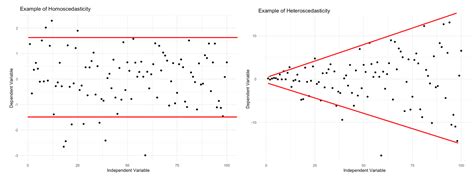 Image result for Homoscedasticity in Multiple Regression