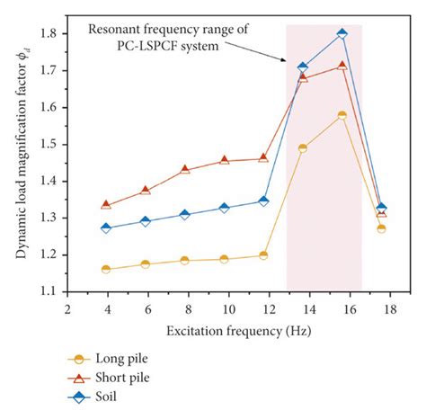 Image result for Dynamic Magnification