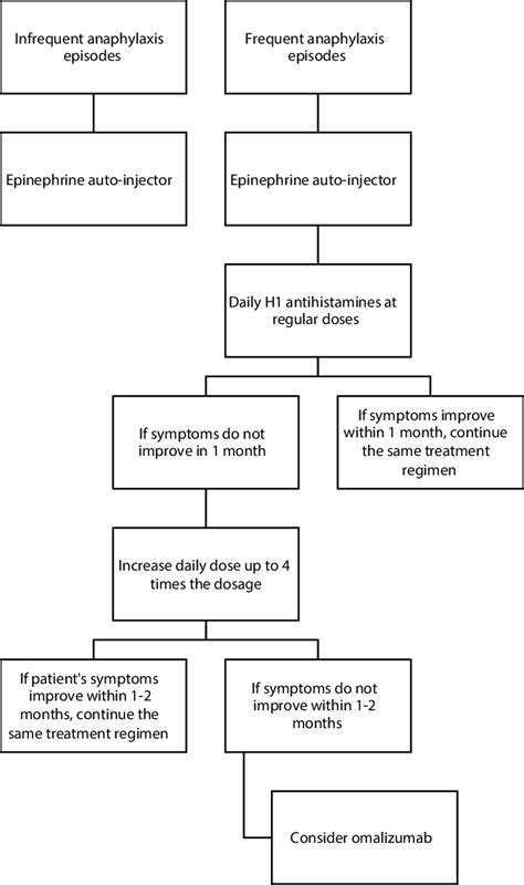 Image result for Anaphylaxis Treatment Algorithm