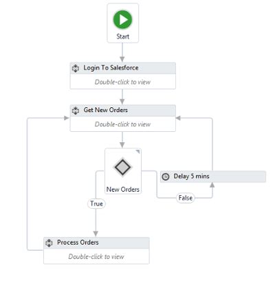 Image result for UiPath Process Flow Diagram