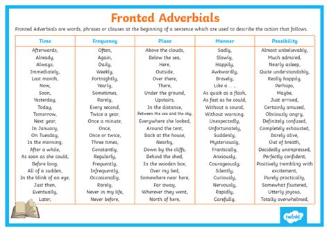 Image result for Fronted Adverbials Examples