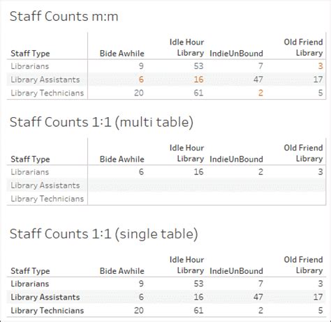 Image result for Tableau Referential Integrity