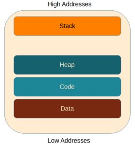 Image result for Displaying a Stack Assembly