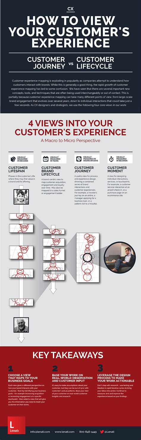 Image result for Customer Lifecycle Map